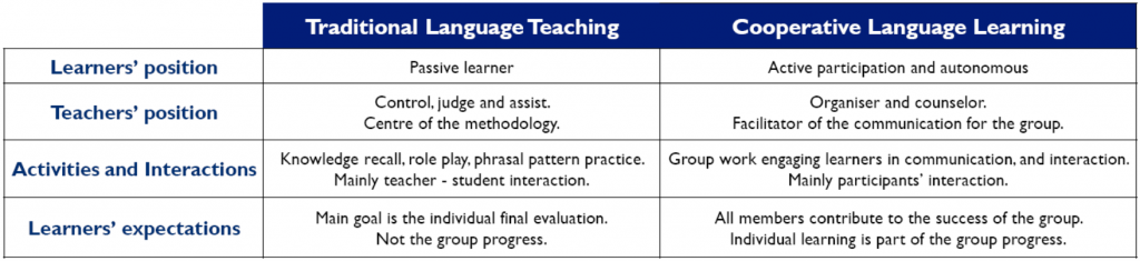 Learn French with our weekly lessons in our schools in France